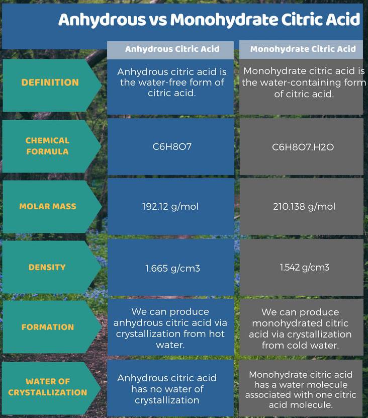 Anhydrous Citric Acid Chemical Structure